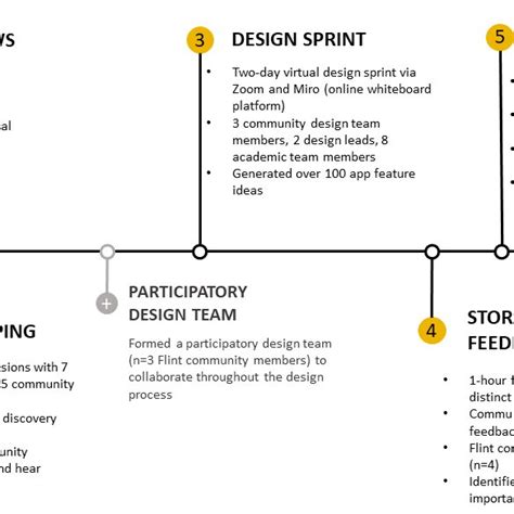 Discovery And Design Com B Capability Opportunity And Motivation Download Scientific Diagram