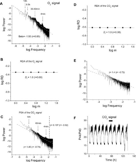 Relative Dispersional Rda And Power Spectral Psa Analysis Of Time Download Scientific