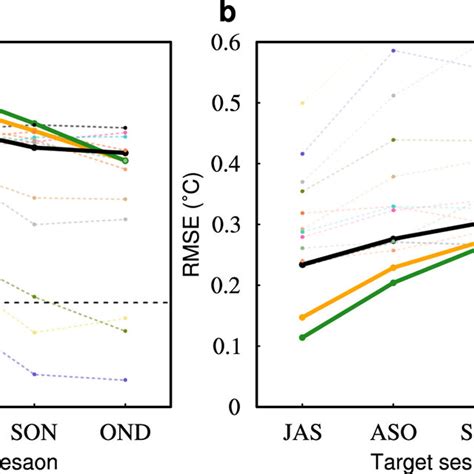 A Temporal Correlation And B Rmse °c Between Predictions And