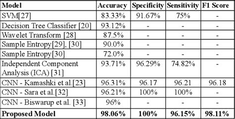 Table Iv From Classification Of Fetal Cardiac Arrhythmia Using Heart