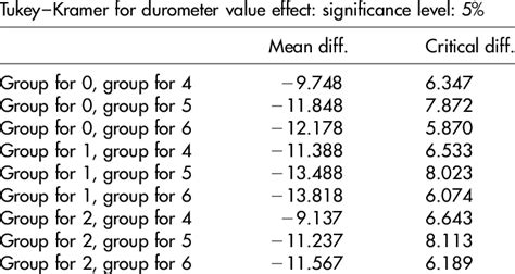 Significant Differences Between Classes Download Table