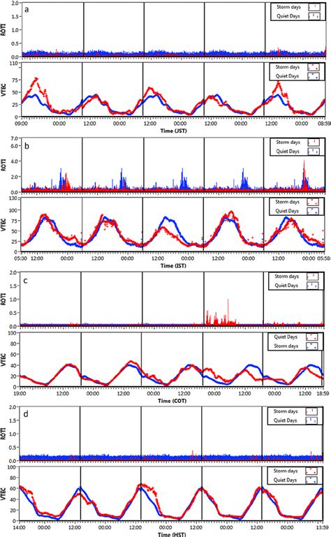 Local Time Response Of Comparison Of GPS Based VTEC And ROTI For The Download Scientific