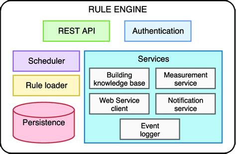 architecture of the rule engine download scientific diagram