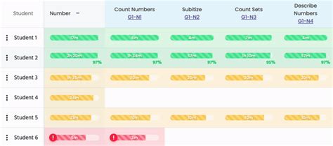 How To Use Class Progress