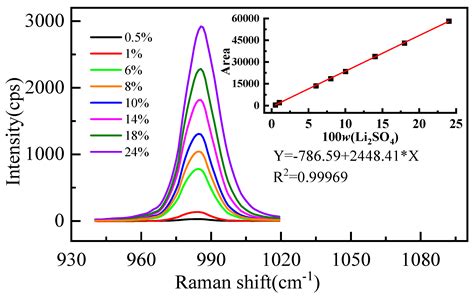 Raman Spectrum Of The Li2so4 Mgso4 H2o System Excess Spectrum And
