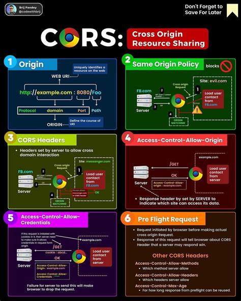 learn cors cross origin resource sharing sweta upadhyay posted on
