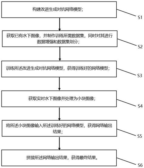 Method For Improving Underwater Image Resolution Based On Improved Generative Adversarial