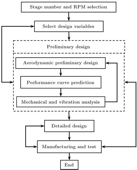 Axial Compressor Design Steps Download Scientific Diagram