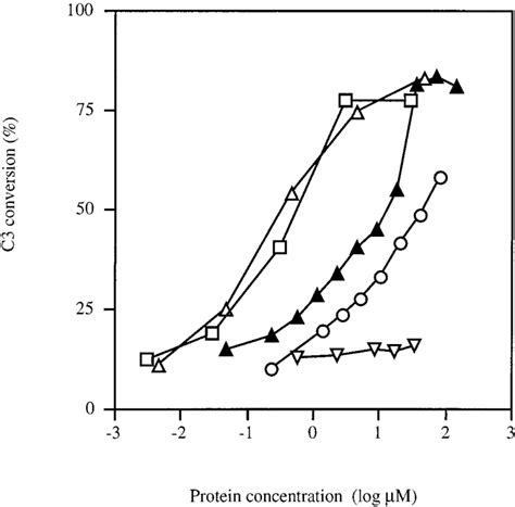 Activation Of Complement Factor C3 In Serum By Igbinding Proteins