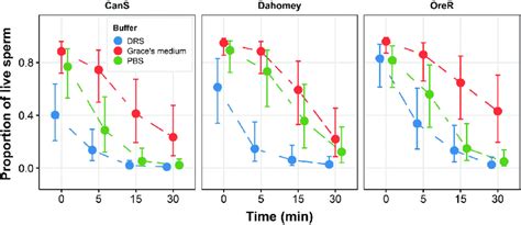 Buffer And Time Interaction Effects On The Change In Sperm Viability Download High