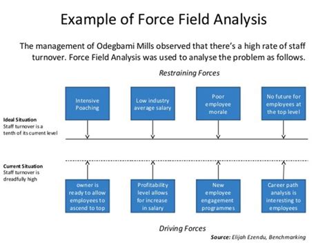 😀 force field analysis problem solving essay on the force field