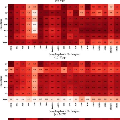 Average Value Of Each Sampling Based Technique For Each Classifier