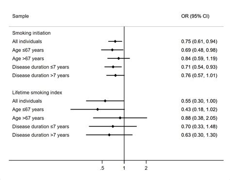 Is The Association Between Cigarette Smoking And Parkinson Disease