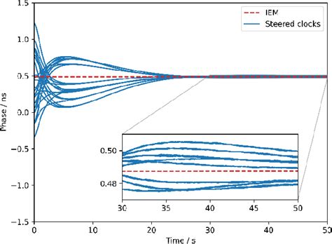Figure 2 From Autonomous Satellite System Synchronization Schemes Via Optical Two Way Time