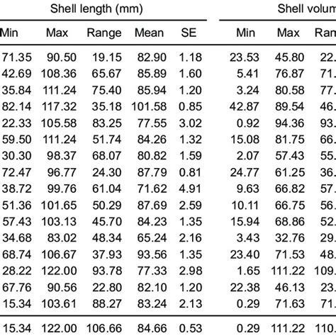 Basic Statistics For Shell Dimensions By Population Download