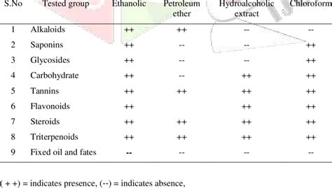Data Showing Preliminary Phytochemical Screening Of The Leaf Extracts Download Table