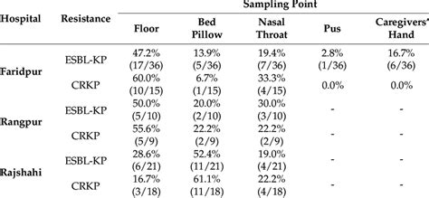 Distribution Of Esbl Producing And Carbapenem Resistant K Pneumoniae