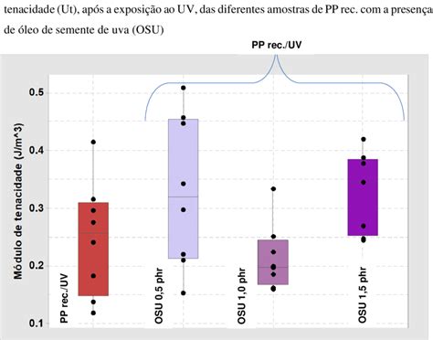 Diagramas boxplot representando os dados experimentais para o módulo de Download Scientific