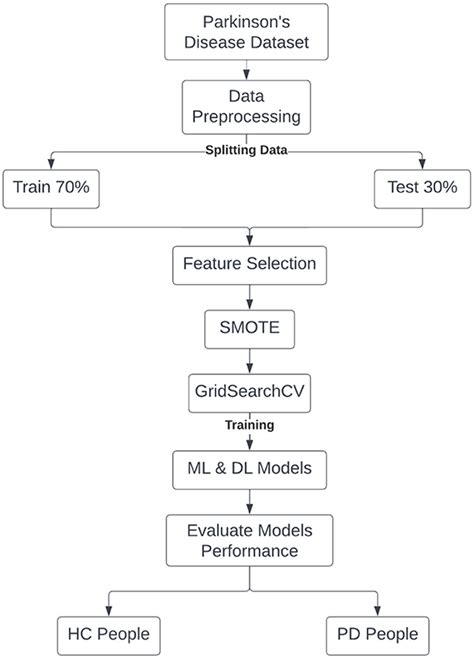 Parkinsons Disease Detection Using Xgboost At Dan Samples Blog