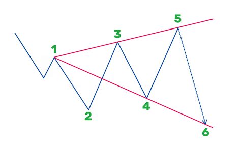 Wolfe Waves Pattern Forex And Crypto Trading Strategy