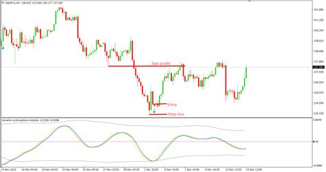 Dynamic Cycle Explorer Indicator The Forex Geek