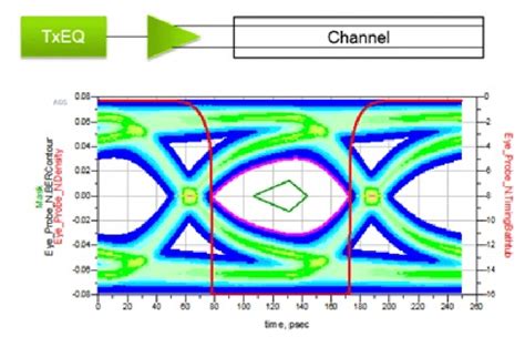 Pcie 3 0 Tx Simulation Eye Diagram And Waveform Download Scientific Diagram