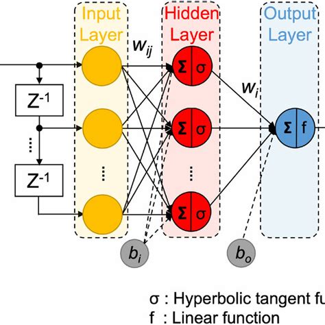Artificial Neural Network Based Nonlinear Equalizer Ann Nle 13