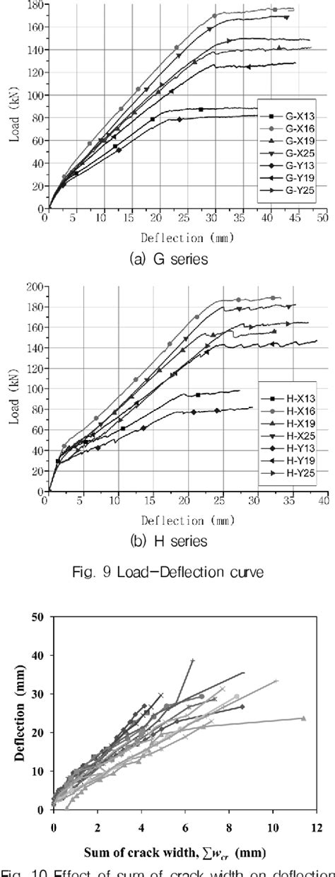 Figure 1 From Correlation Between Crack Widths And Deflection In