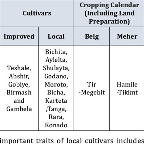 Agronomic Practices And Farming System For Wheat Download Scientific
