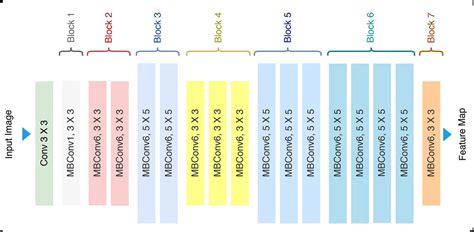 Efficientnet Compound Scaling And Architecture Ultralytics