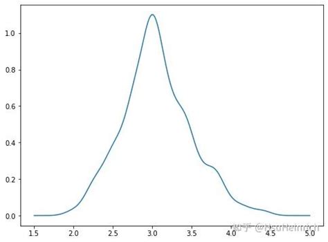 分布二利用python绘制密度图 知乎