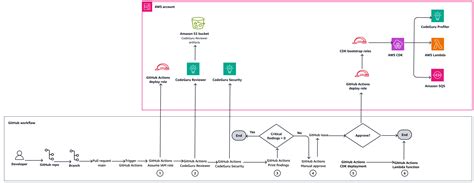 github actions를 사용하여 aws cdk python 애플리케이션에 대한 amazon codeguru 리뷰 자동화