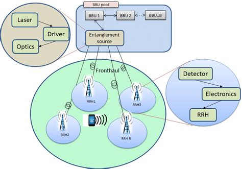 Cloud Networks Oriented Quantum Entanglement Download Scientific Diagram