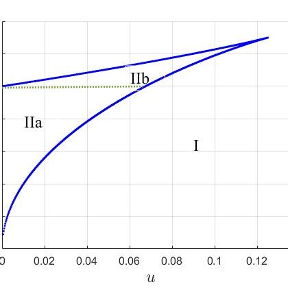 Plot Of The Function F P For R 2 M 1 And Different Values Of Q Download Scientific