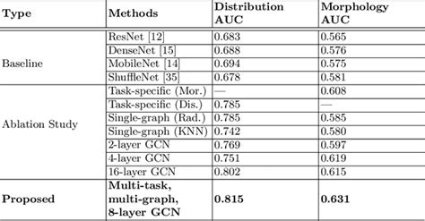 Multi Task Graph Convolutional Neural Network For Calcification Morphology And Distribution