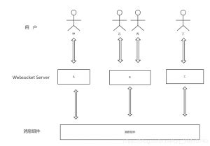 websocket集群的问题及解决方案 GoEasy文库