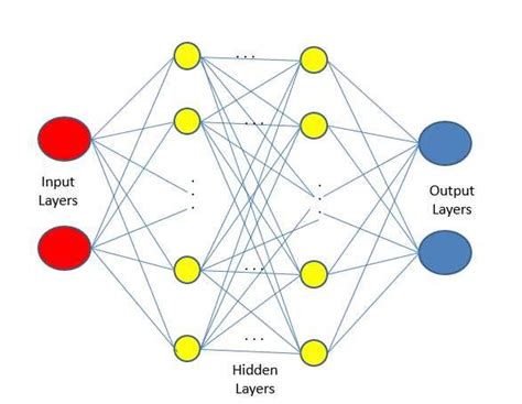 a basic dnn architecture in the literature in the one of them called