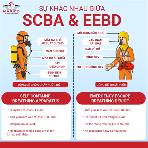 Marine Insight Do You Know The Difference Between SCBA And 60 OFF
