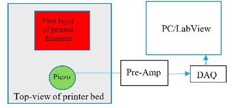 Measurement Setup The PVDF Sensor Is Mounted Near The Print Area And Download Scientific