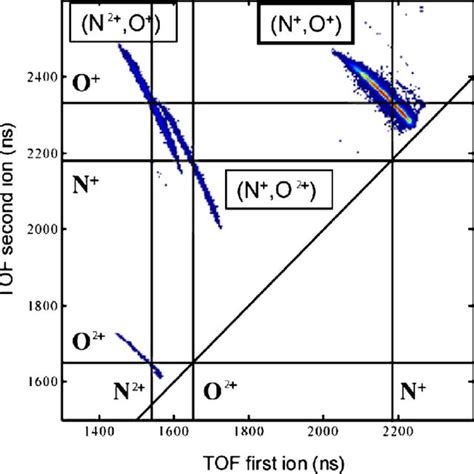 ͑ Color Online ͒ Tof Tof Bidimensional Histogram Of The Download Scientific Diagram