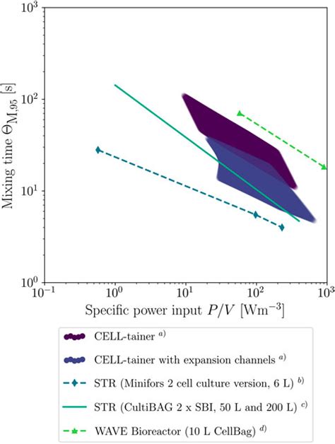 Frontiers Cfd Modelling Of A Wave Mixed Bioreactor With Complex Geometry And Two Degrees Of