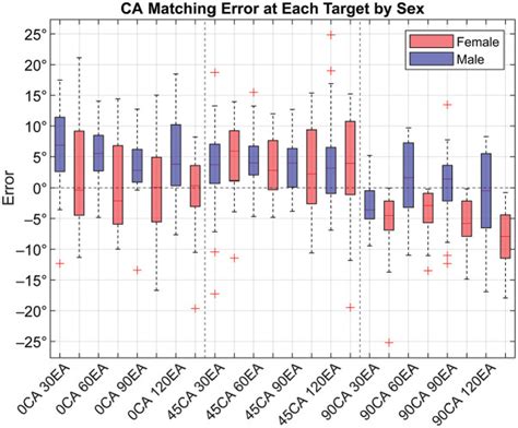 investigating the effect of elevation and sex based differences on