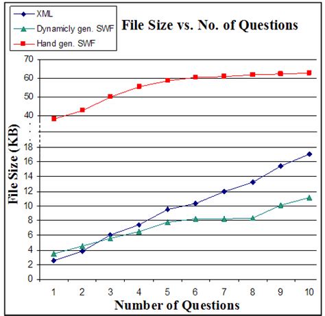 Size Comparison Between Automatically Generated Swf Files