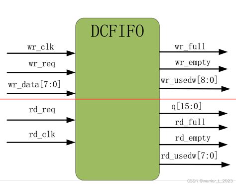 Fpga Project ： Examplefifo Csdn博客