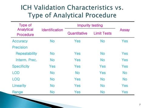 Hplc Validationppt Chemistry Science