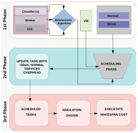 Performance Analysis Of Cloud Computing Task Scheduling Using Metaheuristic Algorithms In Ddos