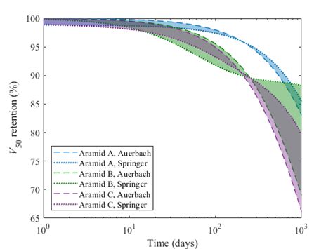 Plot Of V50 Retention Vs Days For Three Yarns