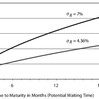 Option Value As A Function Of Time To Maturity Download Scientific Diagram