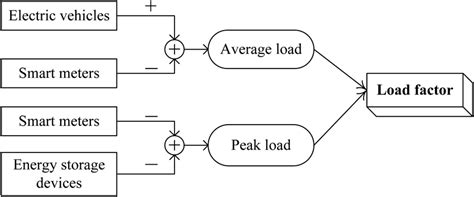Comprehensive Effect Of Different Factors On The Load Factor Download Scientific Diagram