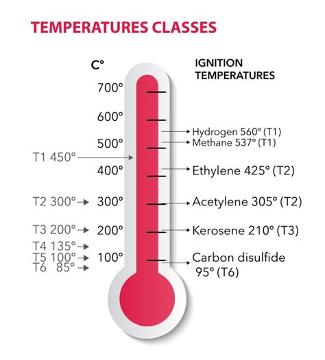 کلاس دمایی Temperature Class پارس کنترل سپاهان کلاس دمایی Temperature Class پارس کنترل سپاهان